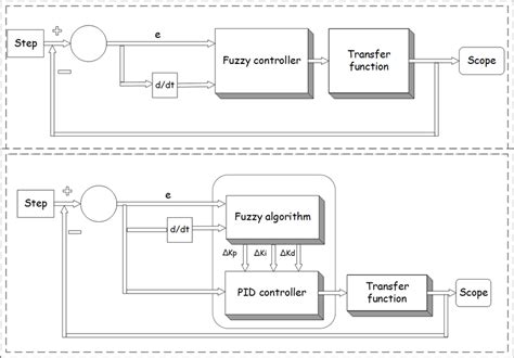 Fuzzy Pid Controller Block Diagram Solved Whats The Diffe