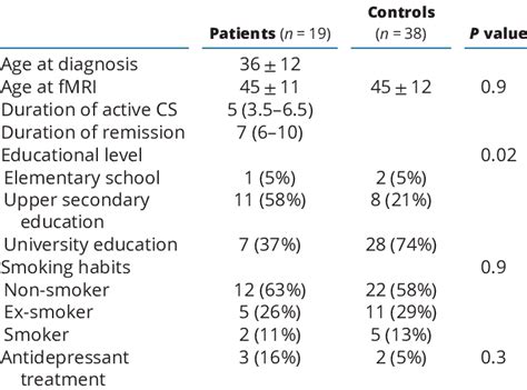 Characteristics Of The Women With Cushing S Syndrome In Remission And Download Scientific