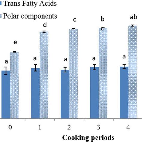 Effect Of Cooking Periods On Trans Fatty Acid And Polar Component