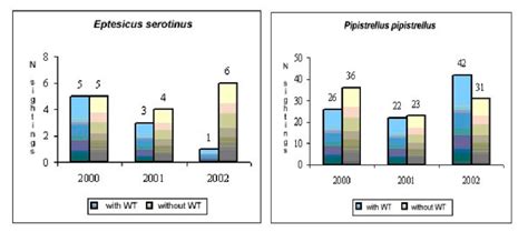 Foraging Activity Of Eptesicus Serotinus And Pipistrellus Pipistrellus