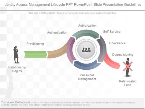 Identity Access Management Lifecycle Ppt Powerpoint Slide Presentation Guidelines