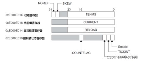Systick定时器详解与stm32f10x应用 Csdn博客 Systick定时器详解与stm32f10x应用 Csdn博客