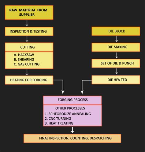 Products Flow Chart Of Vastupal Bearing Races Manufacturer Of Automotive Parts Bearing Races