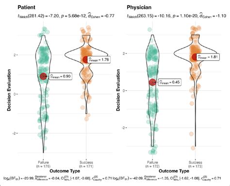 Decision Quality Evaluations Decision Maker And Outcomes Download Scientific Diagram Decision Quality Evaluations Decision Maker And Outcomes Download Scientific Diagram
