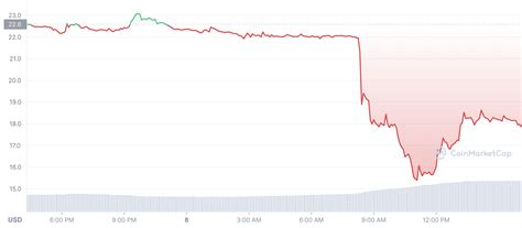 Is Ftt On Its Way To Become Another Luna