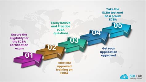 How To Prepare For Ecba Certification And Its Benefits