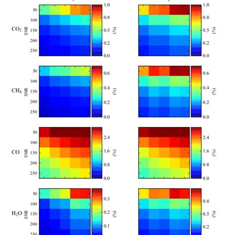 Retrieval Precision As A Function Of Snr And Spectral Resolution For