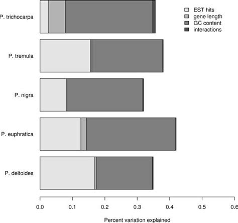Proportion Of Variation In The Frequency Of Optimal Codon Usage Download Scientific Diagram