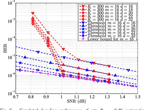 Figure From Systematic Block Markov Superposition Transmission Of