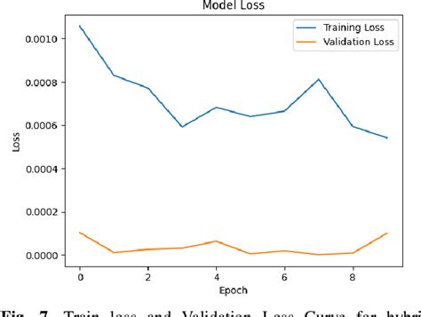 Figure 7 From A Hybrid Approach Of Cnn And Lstm To Detect Intrusion In
