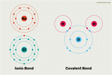 Unit 3 Bonding Binary Ionic And Covalent Compounds Quizalize