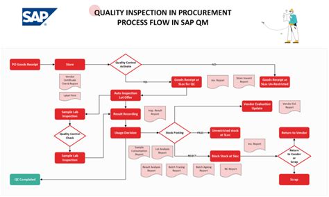 Quality Inspection In Procurement Process Flowchart In Sap Qm Sap Flowcharts Process Flow