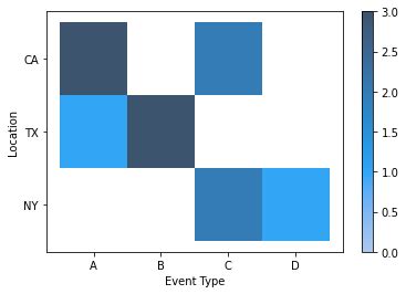 Numpy How To Make A D Histogram Heatmap Of String Label Data In Python Stack Overflow