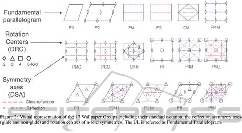 Figure 2 From Computational Symmetry Via Prototype Distances For Symmetry Groups Classification
