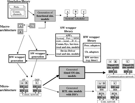 Figure 1 From Automatic Generation Of Fast Timed Simulation Models For Operating Systems In Soc