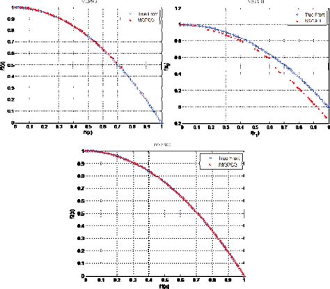 Table 1 From An Improved Multi Objective Particle Swarm Optimization