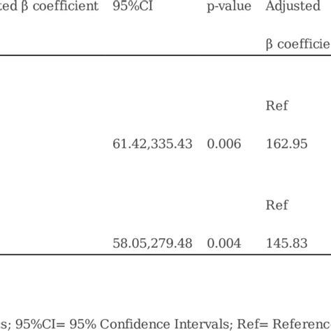Linear Regression Analysis For Baseline Suv Max Download Scientific