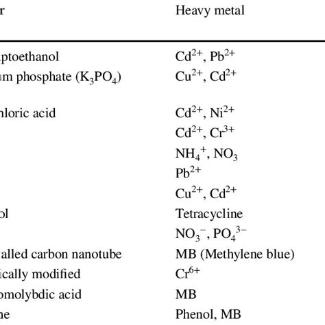 Adsorption Of Heavy Metals And Eutrophic By Modified Biochar Download Scientific Diagram