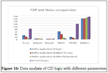 Modification Of Constant Delay Logic Design And Analysis