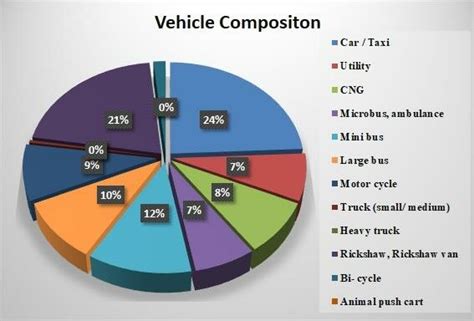 vehicle composition in kakrail intersection download scientific diagram