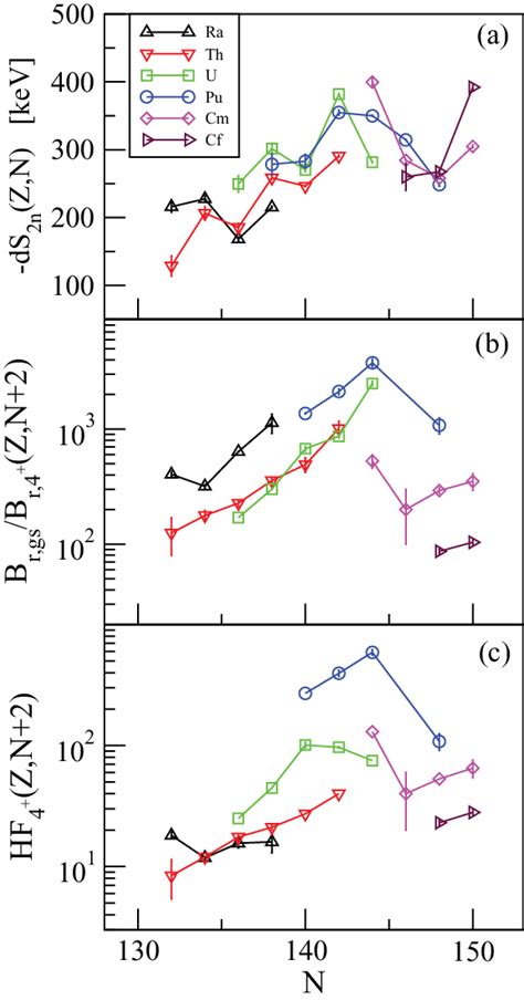 Color Online Comparison Of The Variations With The Number Of Neutrons Download Scientific