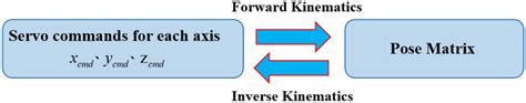 Illustration Of Forward And Reverse Kinematics Download Scientific Diagram