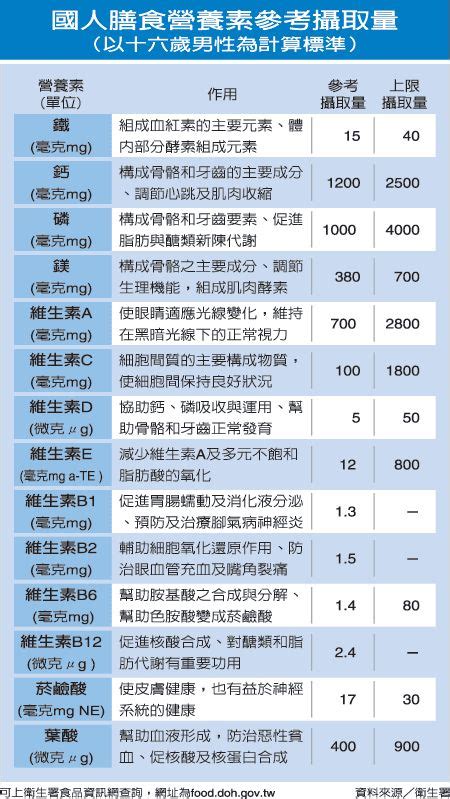 你該額外補充綜合維他命？維他命b群？鈣？鐵？ 雲水人間的分享部落格 Udn部落格