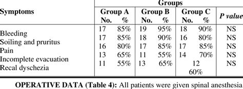Preoperative Symptoms In The 3 Groups Download Scientific Diagram