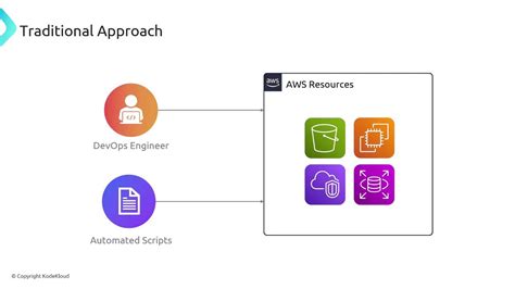 Aws Cloudformation Kodekloud Notes