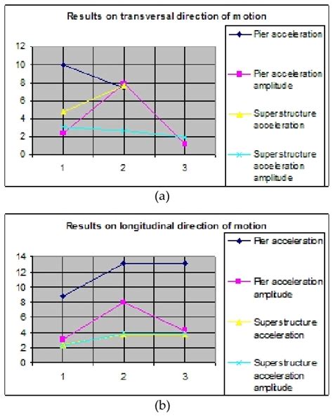 Graphical Representation For The Recorded Values On The Transversal And