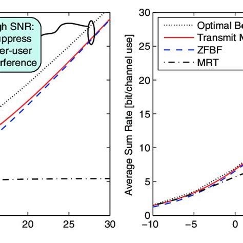 Pdf Optimal Multiuser Transmit Beamforming A Difficult Problem With A Simple Solution