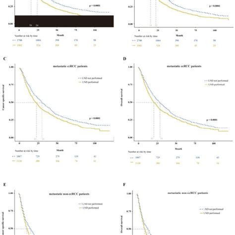 Kaplan Meier Plots Depicting Css A And Os B In Entire Cohort Css
