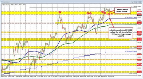 Eurusd Bounces Ahead Of The 100 Hour Ma Target Forexlive