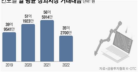 Ipo부진에 장외거래도 뚝 지난해 일평균 거래대금 전년比 40 줄어