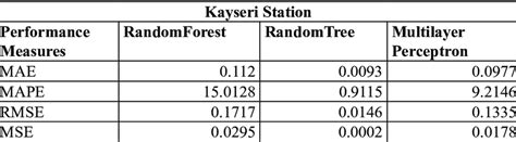 Statistical Performance Measure Values For Kayseri Station Download