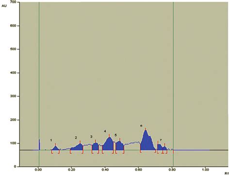 Chromatogram Of Sample 5 Scanned At 550 Nm β Amyrin Is Absent Mobile Download Scientific