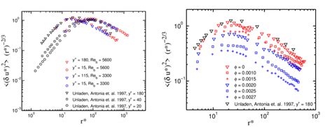 Second Order Velocity Structure Functions Multiplied With R −2 3 Download Scientific Diagram