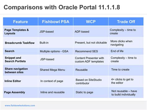 A Framework Approach To Building An Oracle Webcenter Intranet Extranet Or Portal Pptx