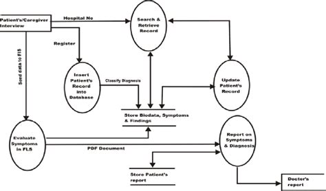 Dfd Data Flow Diagram