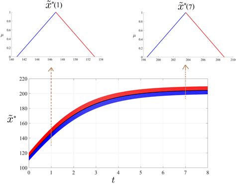 The Solution Of The Fuzzy Differential Equation Associated With The Download Scientific Diagram