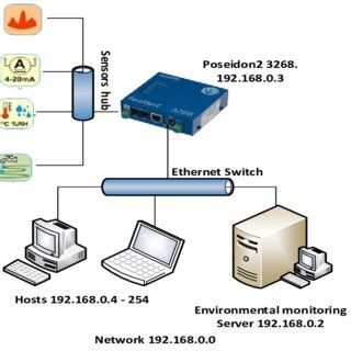 Sample Configured Network Download Scientific Diagram