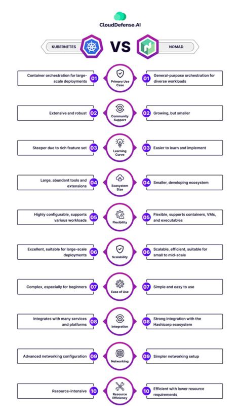 Kubernetes Vs Nomad Which Should You Choose