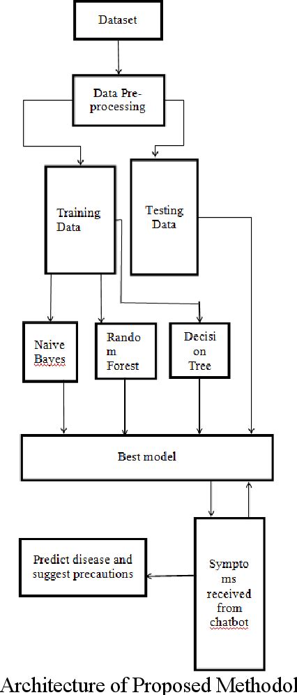 Figure 1 From Disease Prediction Using Symptoms Based On Machine Learning Algorithms And Natural