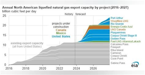Eia North American Lng Export Capacity Could More Than Double By 2027