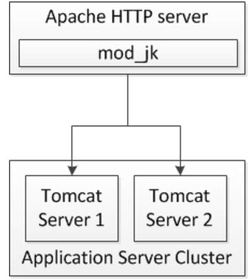 MOD JK Installation And Configuration Apache HTTPD And Tomcat