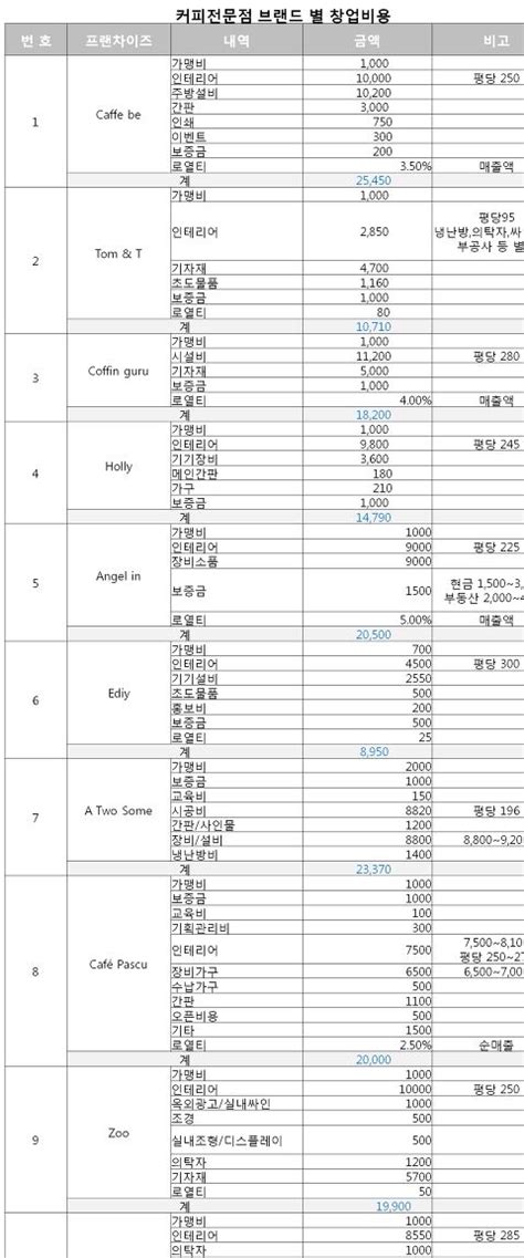 커피전문점 창업 커피전문점 브랜드별 창업비용 비교 인테리어 커피 숍 인테리어 지도