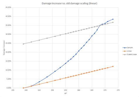 Ap Scaling Test Past 245 R Blackdesertonline