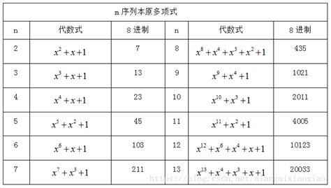 M序列信号发生器 基于线性移位反馈寄存器lfsrm序列反馈函数表 Csdn博客
