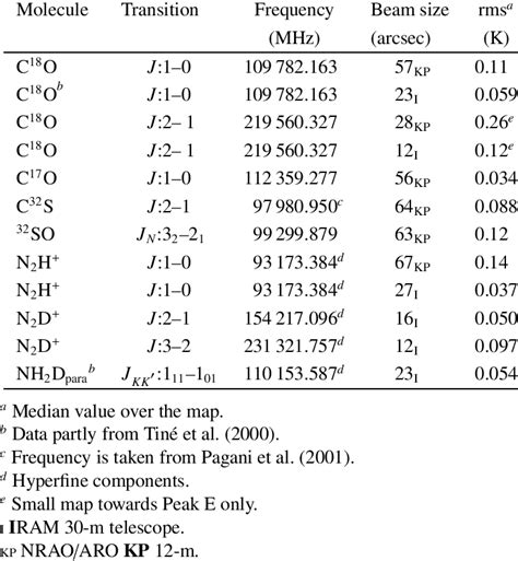 observational parameters and sensitivity download scientific diagram