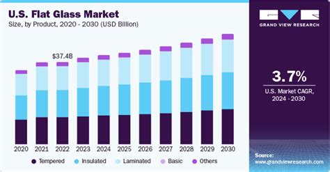 Flat Glass Market Size Share And Growth Report 2030